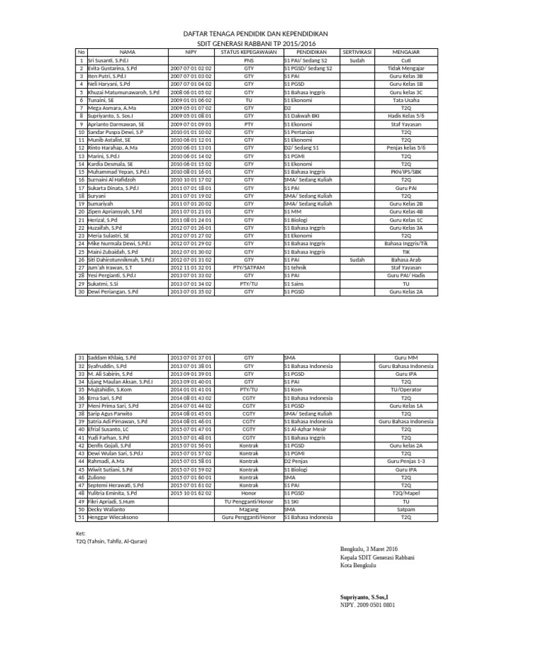Daftar Tenaga Pendidik | PDF