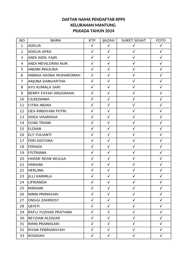 Daftar Nama KPPS | PDF