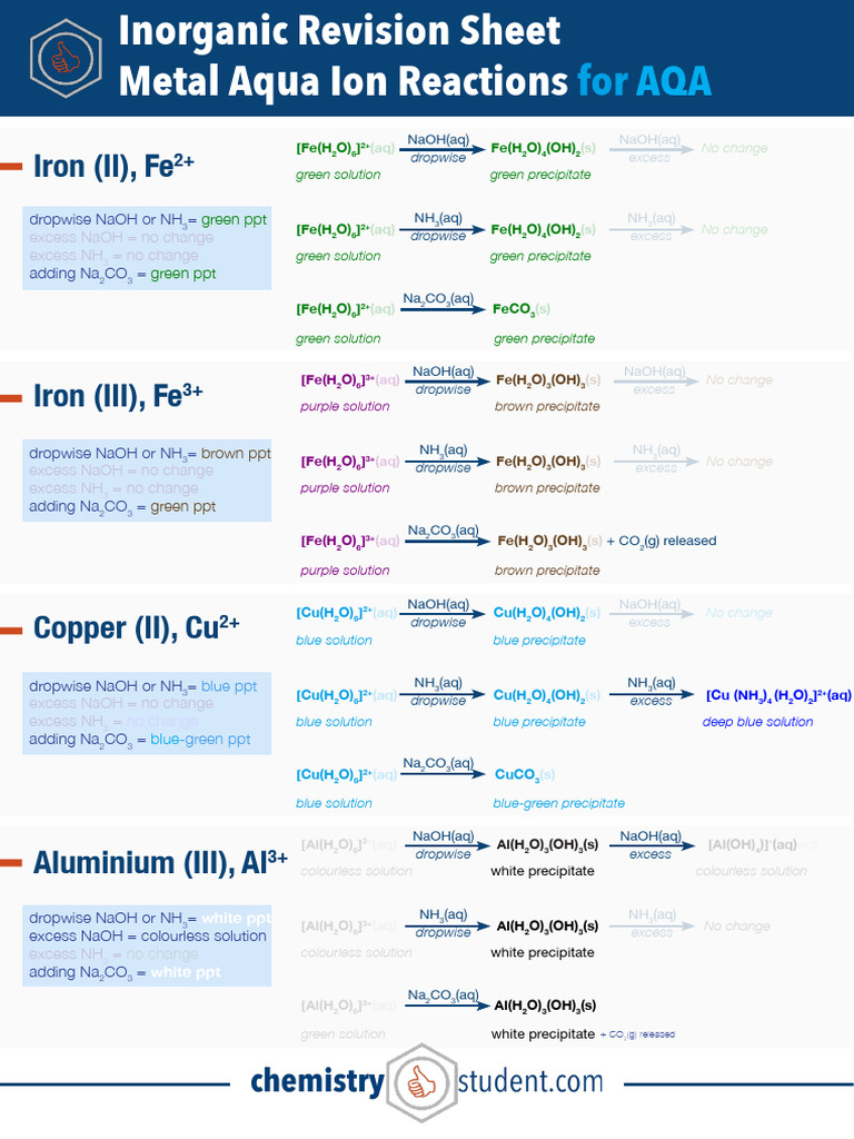 Metal Aqua Ion Reactions AQA | PDF