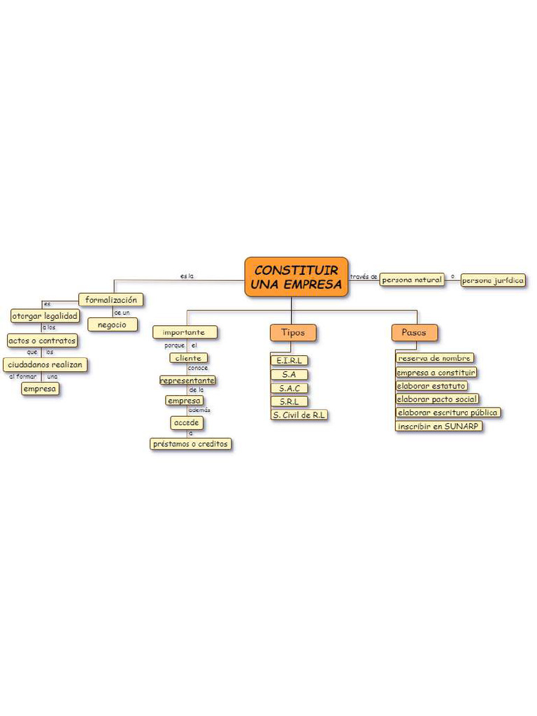 Mapa Conceptual de Constitución Empresa | PDF
