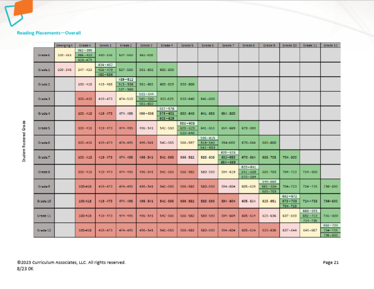 iReady Scale Score Placement Results | PDF