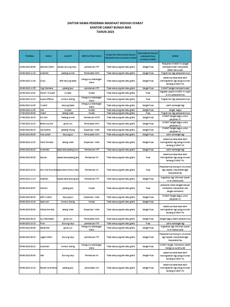 Daftar Penerima Manfaat Inovasi PDF | PDF