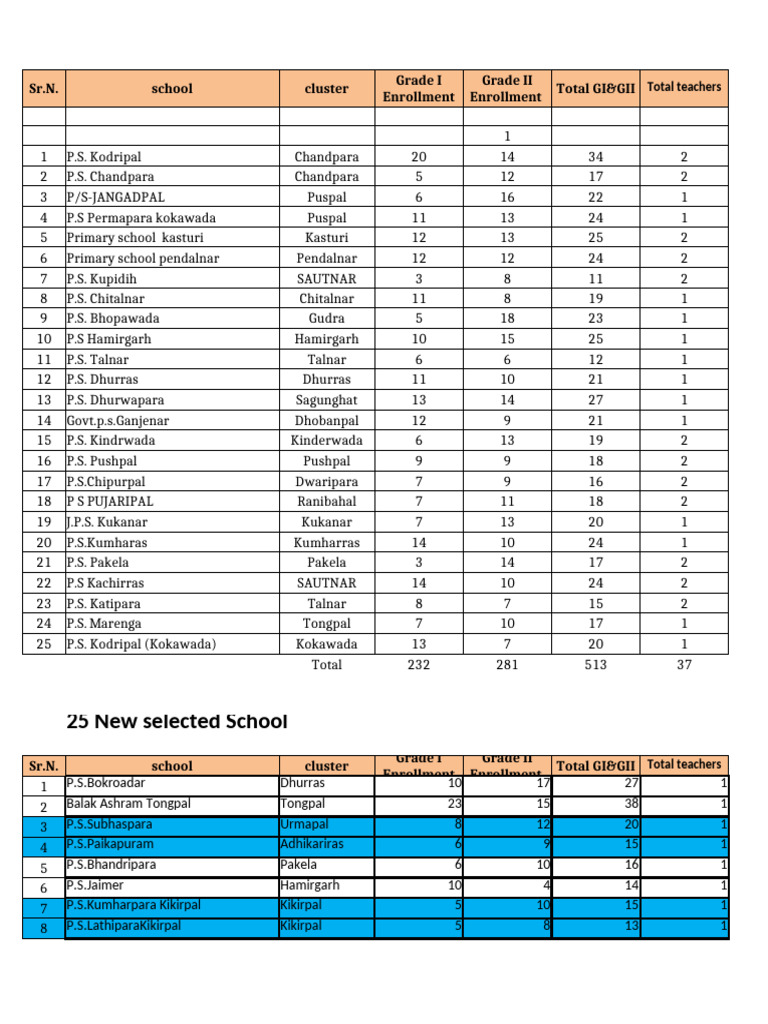 27-07-22 50 MLE School Chhindgarh | PDF