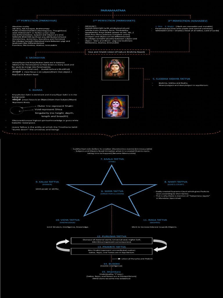 36 Tattvas of Kashmiri Shaivism - Chart | PDF