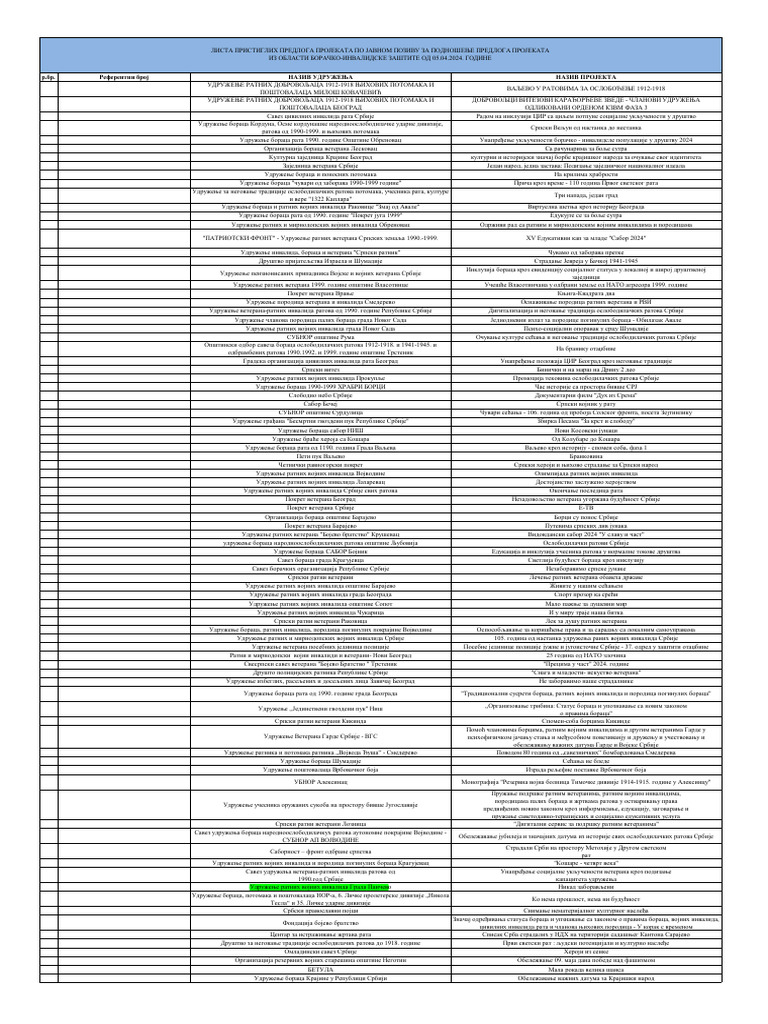 Lista Primljenih Projekata | PDF