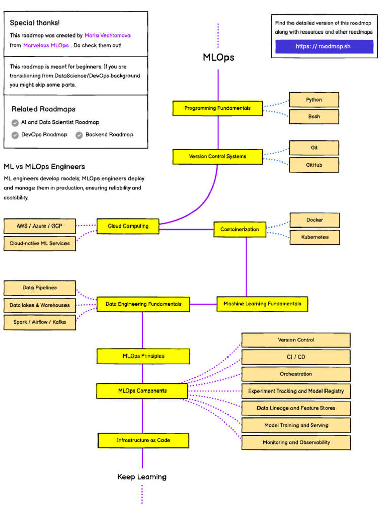 MLops Roadmap | PDF