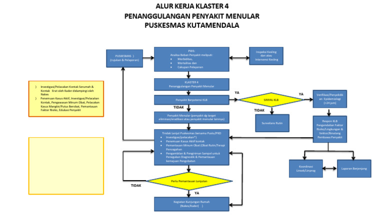 Alur Klaster 4 (P2M) Pusk Kutamendala | PDF