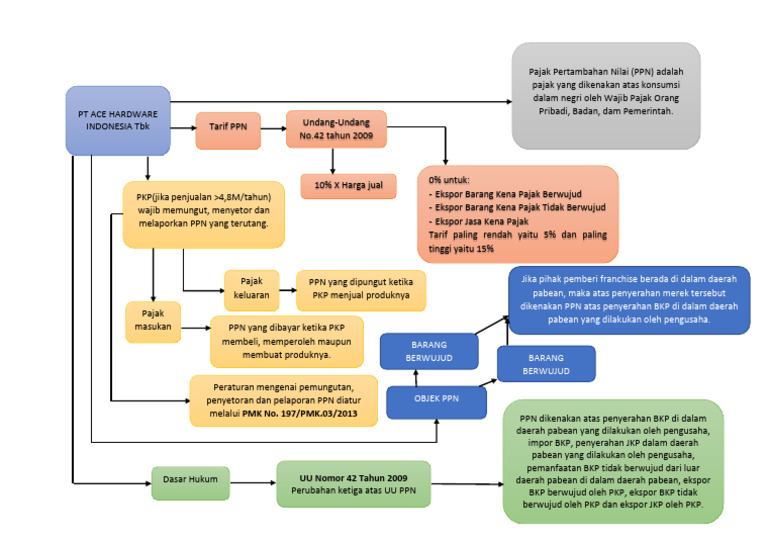 MIND MAP PPN KEL 3 PT ACE HARDWARE INDONESIA | PDF