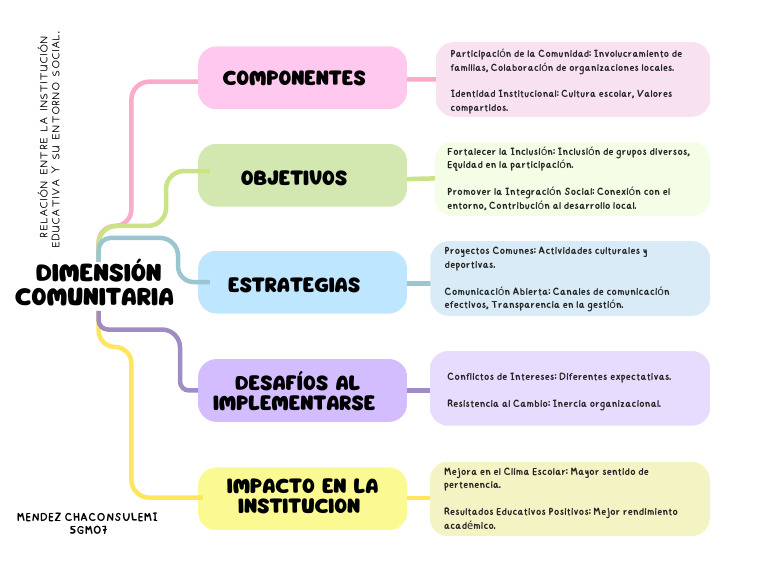 Mapa Dimensión Comunitaria | PDF