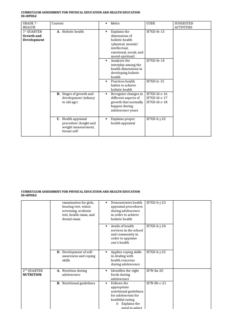 Grade 7 PE & Health Curriculum Guide | PDF | Eating Disorder | Self ...