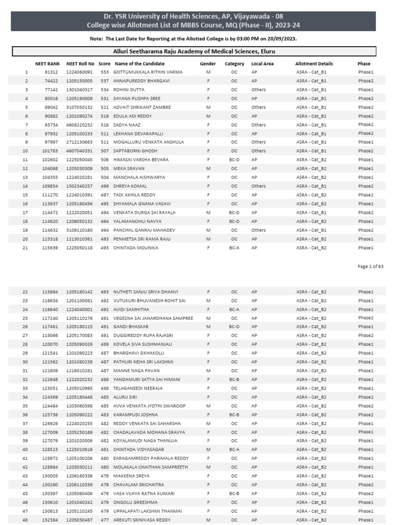 MBBS MQ Phase 2 Collegewise Allotments | PDF