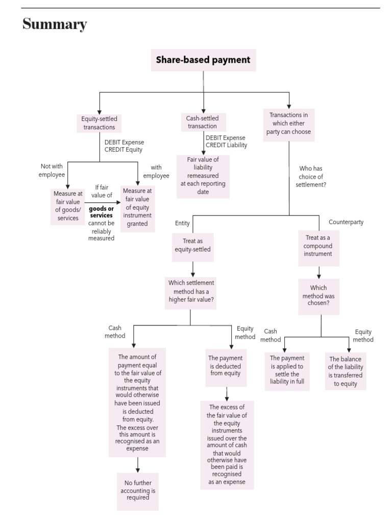 IFRS 2 Summary | PDF