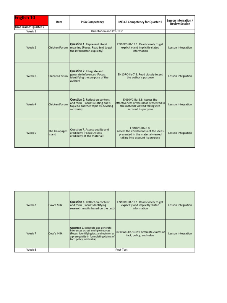 Pisa Items and Competencies Weekly Distribution For Lesson Integ and ...