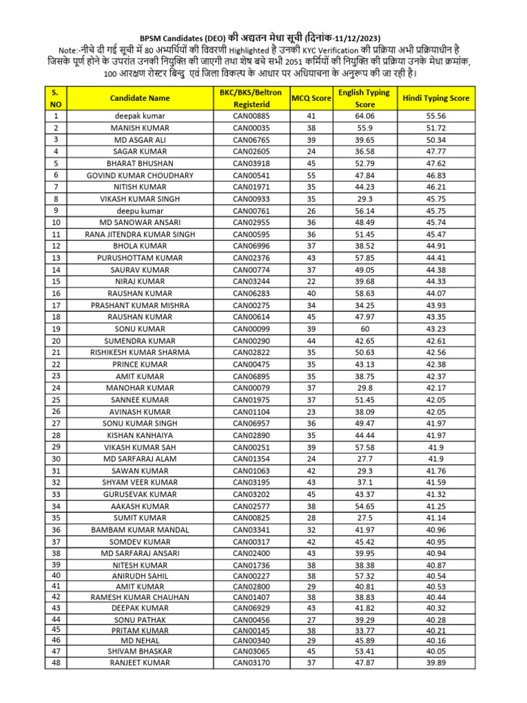 Merit List of BPSM Candidates 11122023 | PDF