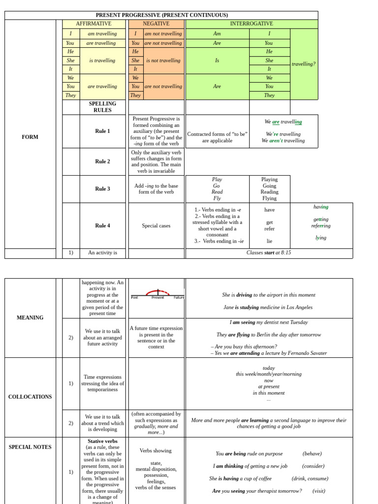 Present Progressive Chart | PDF