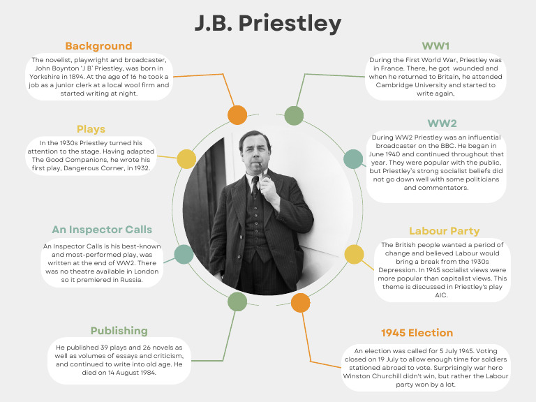 J.B. Priestley Context Mind Map | PDF