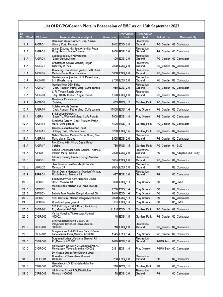 List of RG PG Garden Plots | PDF