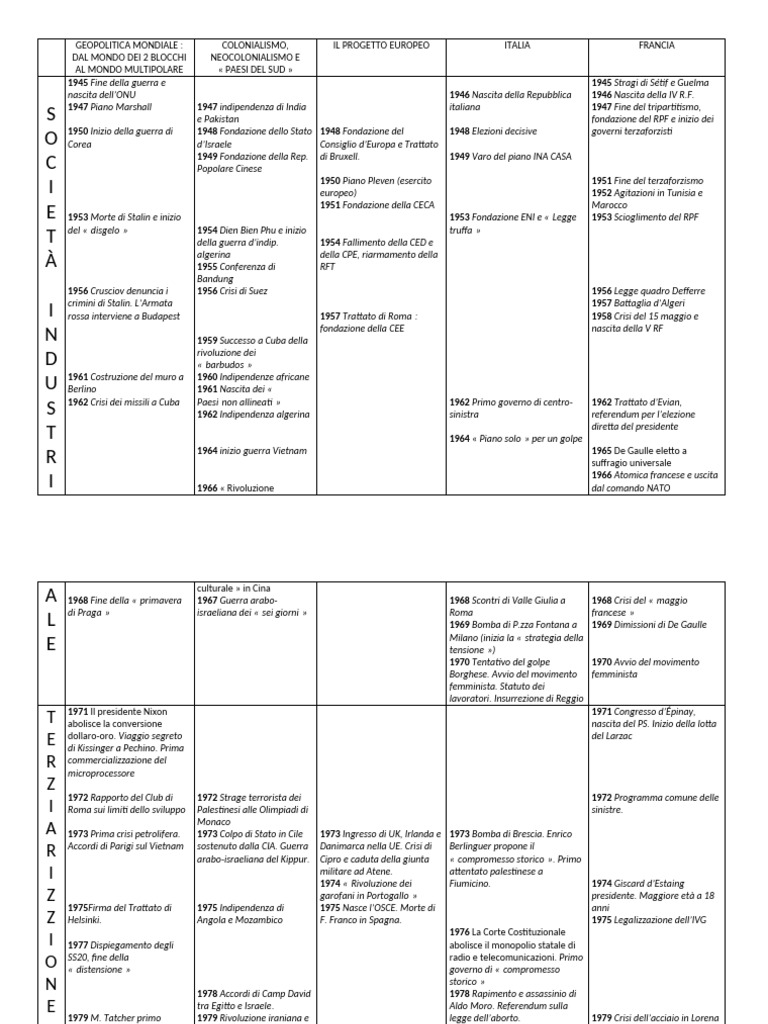 Panottico+Cronologia+Essenziale 2 | PDF