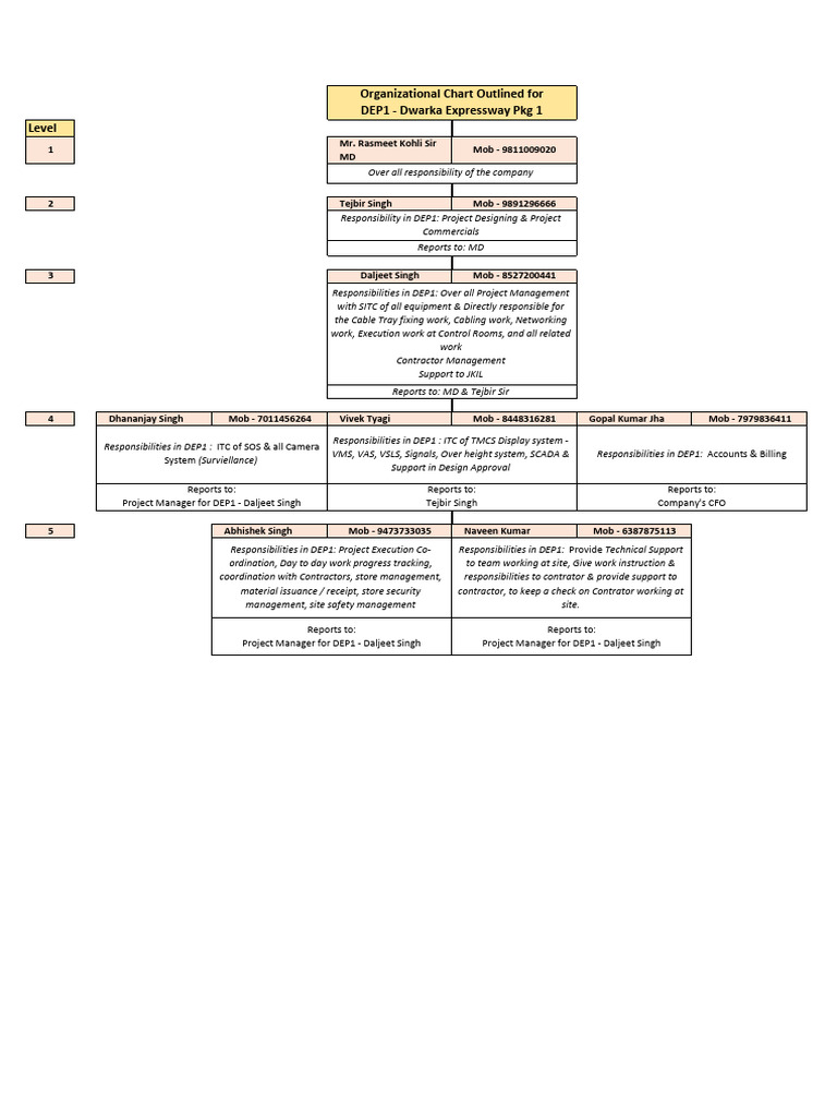 Organisation Chart For JKIL | PDF