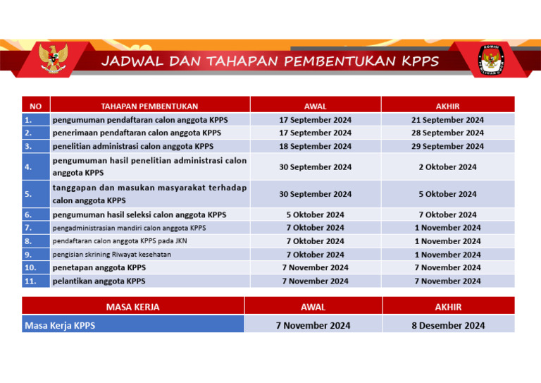 TAHAPAN PEMBENTUKAN KPPS | PDF