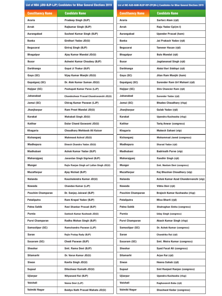Bihar MP List | PDF