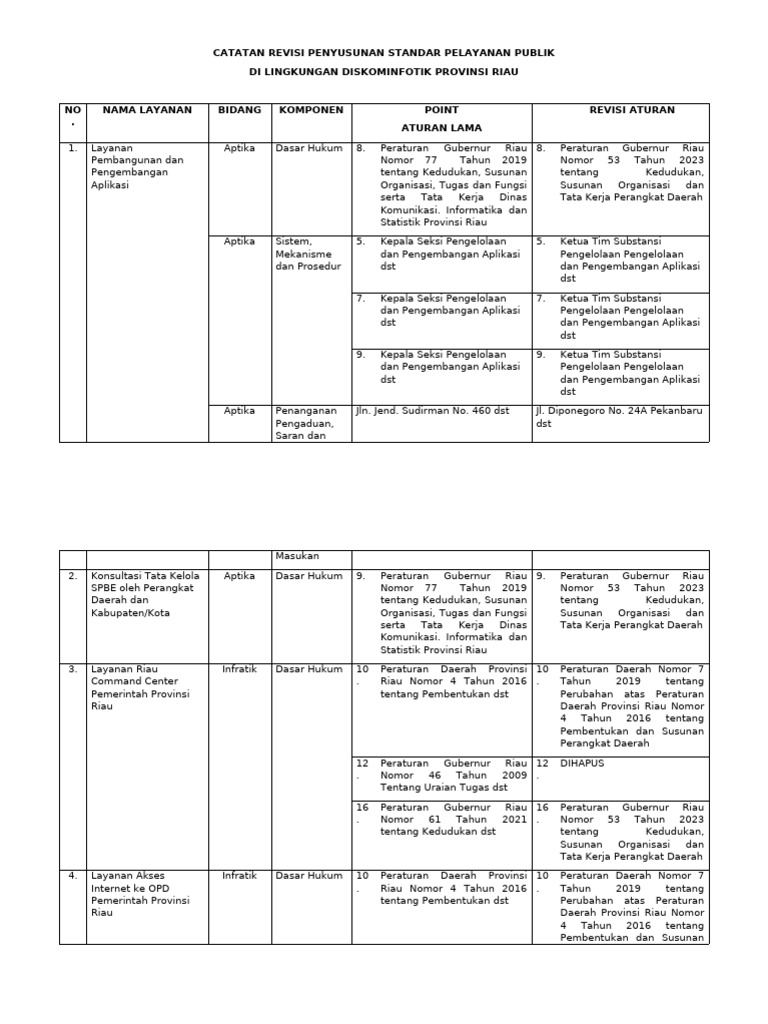 Catatan Revisi Penyusunan Standar Pelayanan Publik Di Lingkungan ...