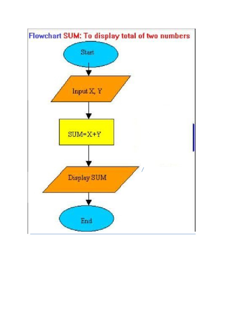 flow chart-sample prog | PDF