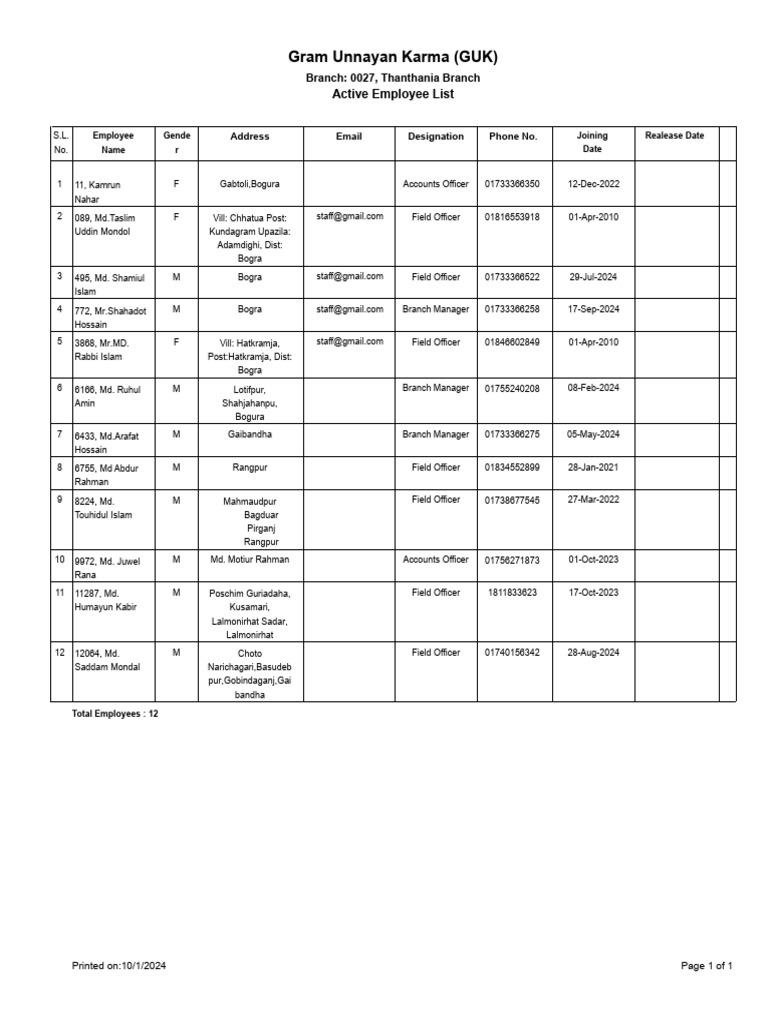 Gram Unnayan Karma (GUK) : Active Employee List | PDF