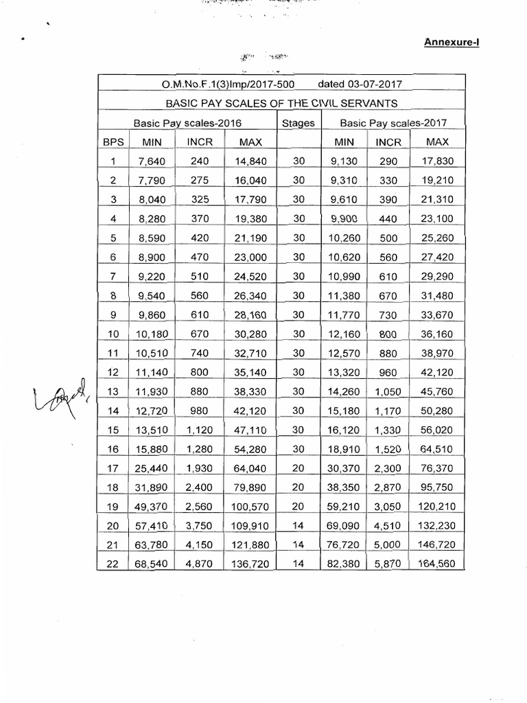 Basic Pay Scales Civil Servant | PDF