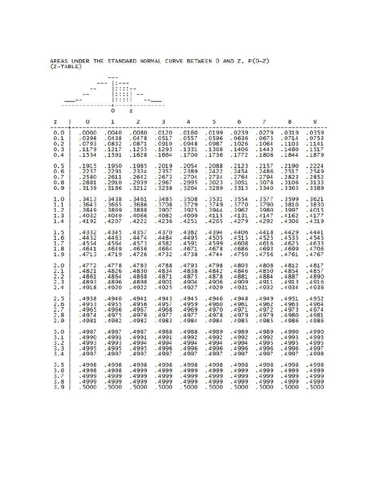 Z Tables | PDF