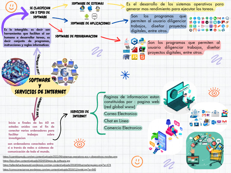 Gráfica Mapa Conceptual Software e Internet | PDF