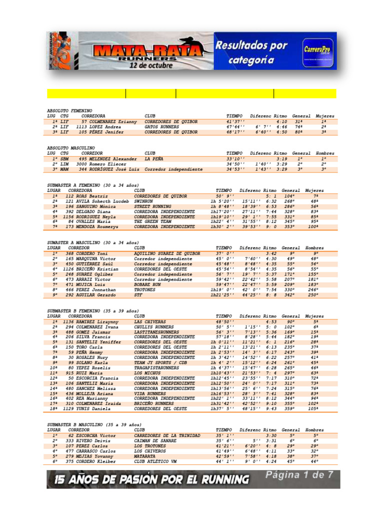 Mata Rata 10K 2023 Resultados Por Categorias 1 | PDF
