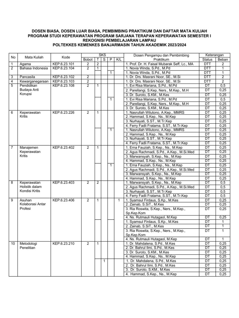 Daftar Dosen RPL | PDF