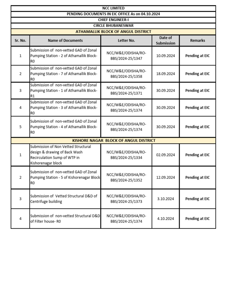 NCC-Pending Documents at EIC Office-04.10.2024 | PDF