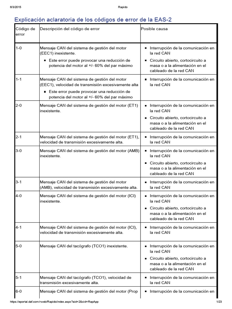 Códigos de Avería EAS2 | PDF