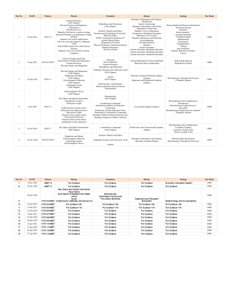 MIP Test Planner 2024-25 - Lakshya NEET | PDF | Optics | Genetic Disorder