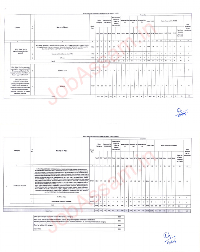ADRE Grade IV Vacancy List | PDF | Government Of India | Politics Of India