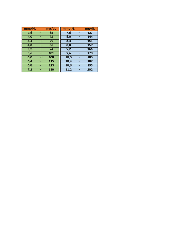 Blood Glucose Indicator Card | PDF