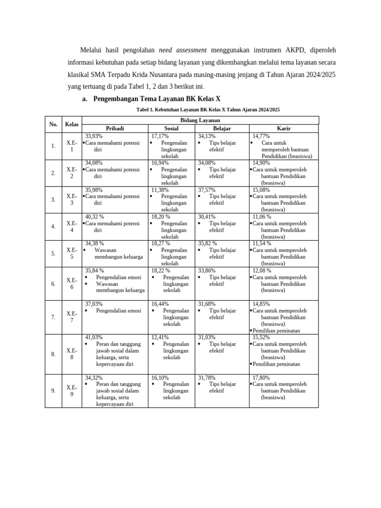 Pengembangan Tema Layanan BK 2024-2025 | PDF