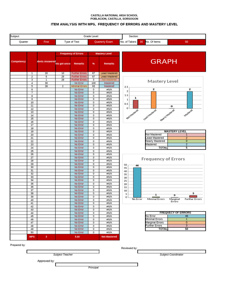 4in1 Template Item Analysis With MPS Mastery Level Frequency of Errors | PDF