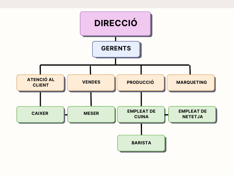Green and Yellow Professional Organizational Chart Graph | PDF