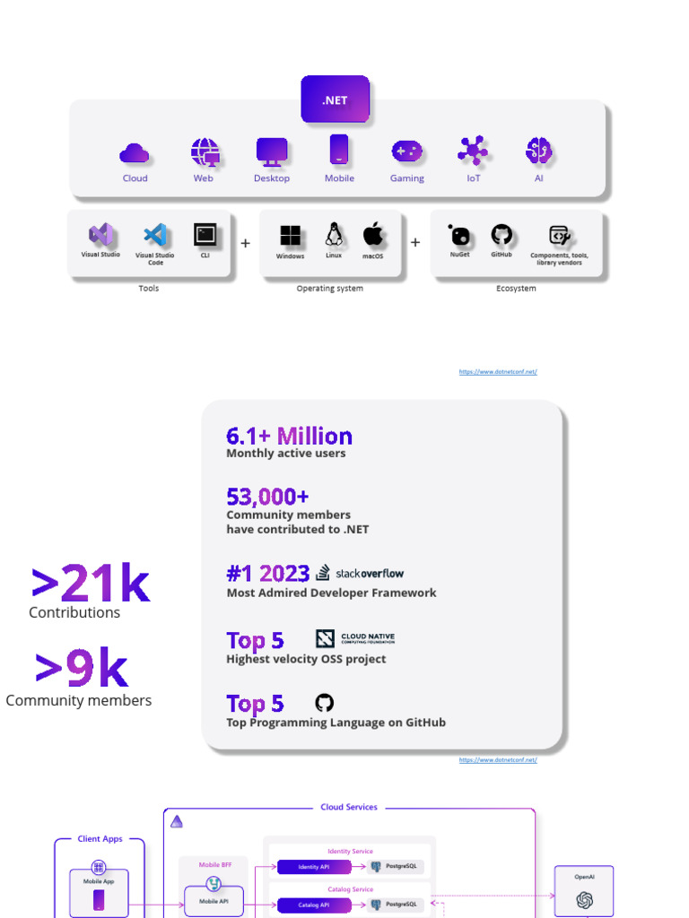 Dotnet 8 Slides | PDF
