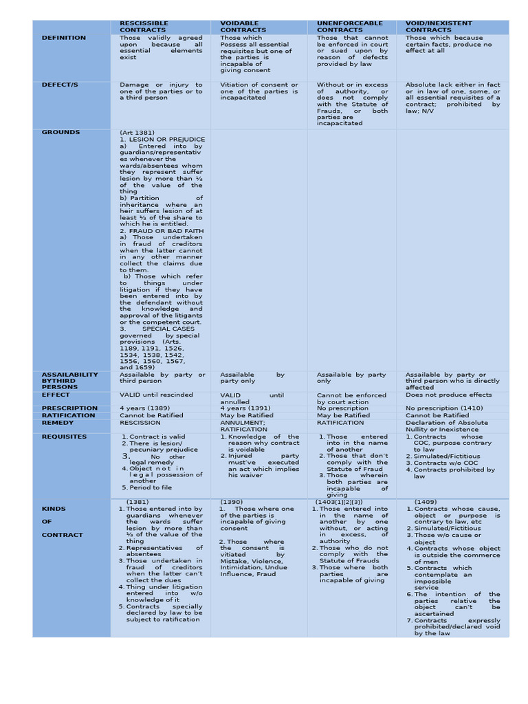 Defective-Contracts-Table | PDF