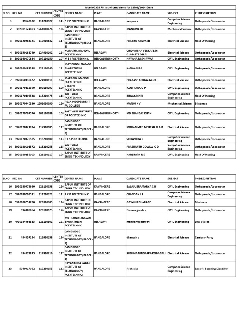 PH List Mtech 17092024english | PDF