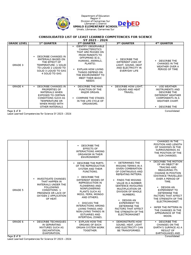 Consolidated Least Learned Competencies For Science SY 2023-2024 | PDF