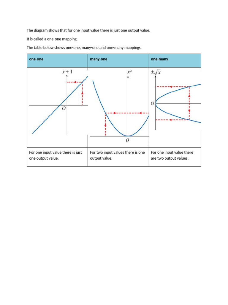 The Diagram Shows That For One Input Value There Is Just One Output ...