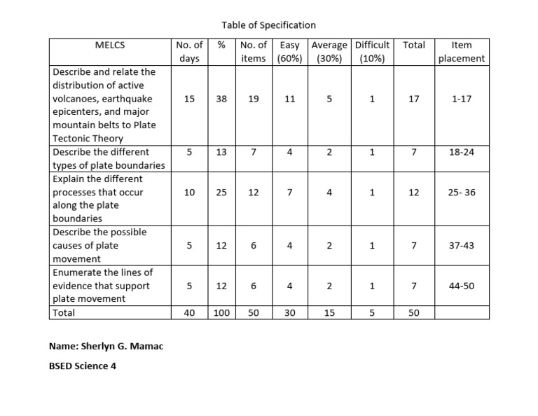 Table of Specification | PDF