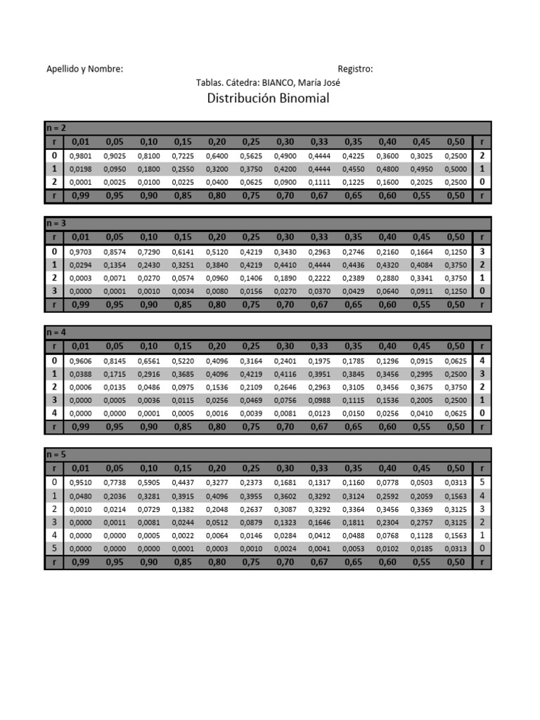 Tabla de Distribucion - Binomial | PDF