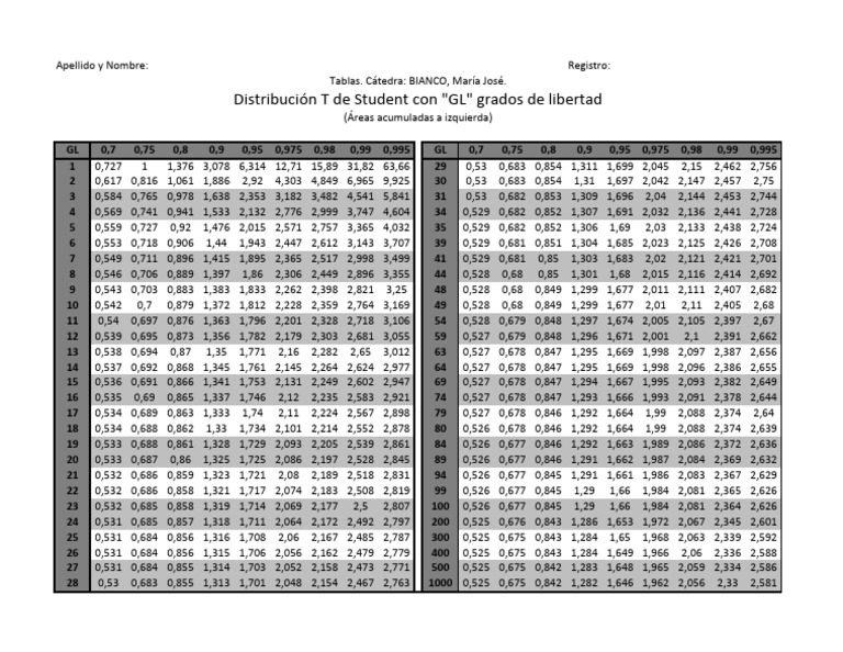 Tabla de Distribucion -T de Student- | PDF