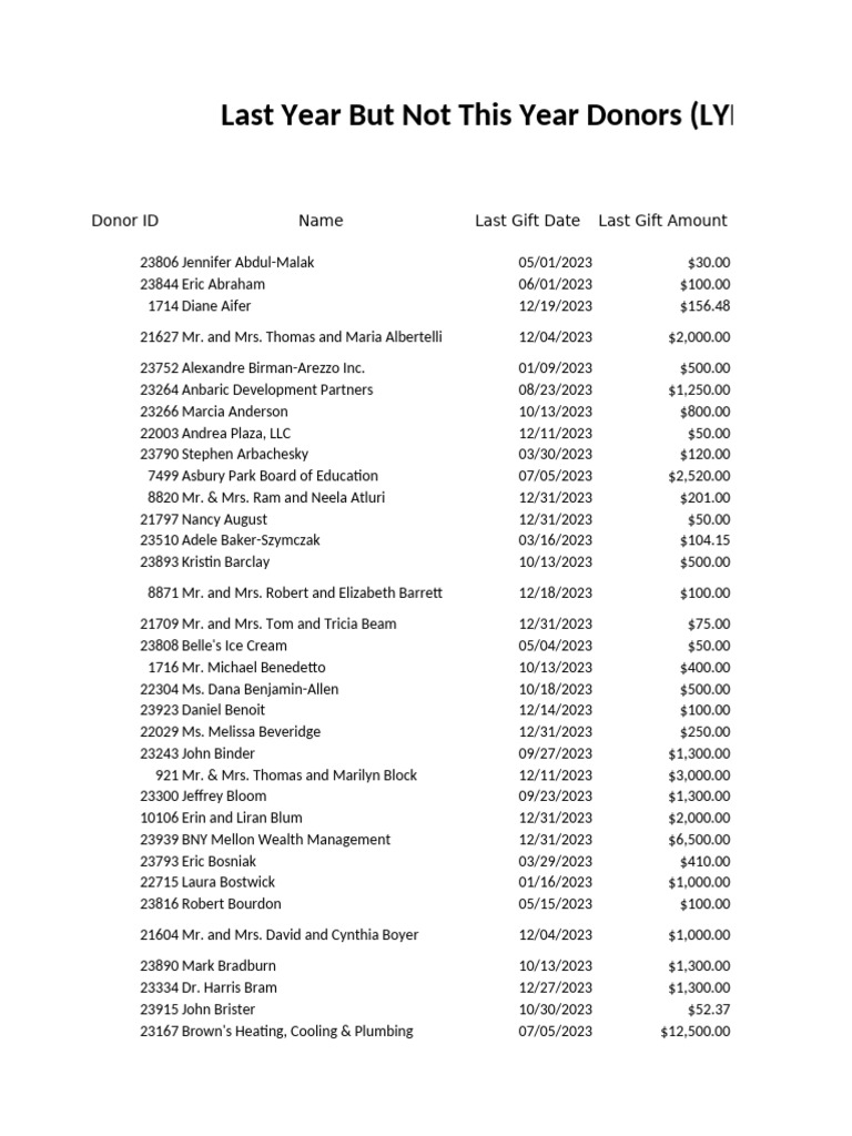 LYBUNT Donor List 2023 | PDF | Home & Garden